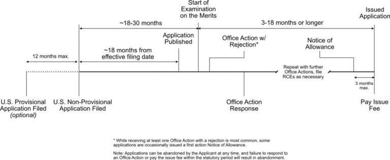 Two Minute Drill: How the U.S. Patent Application Process Works | Stake